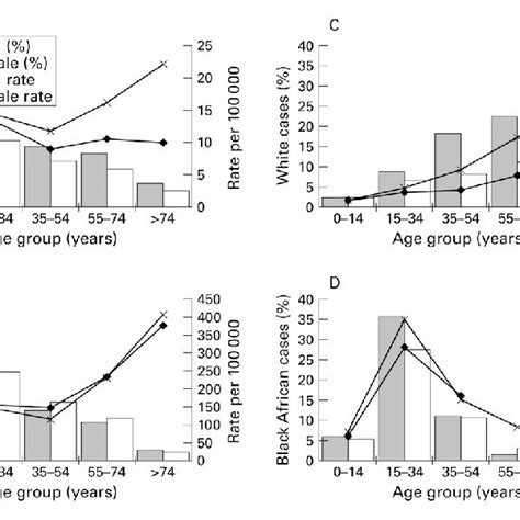Rates And Percentages Of Tuberculosis Patients By Sex And Ethnic Download Scientific Diagram