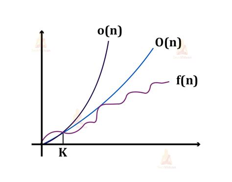 Data Structures Asymptotic Analysis Techvidvan