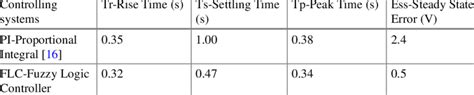 Evaluation Of Time Domain Parameters Keeping Reference Voltage 325 V