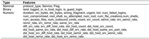 Types Of Features In Nsl Kdd Dataset