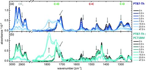 Ftir Spectra For A Ptb7‐th Blue And B The Ptb7‐th Pc71bm Blend Download Scientific Diagram