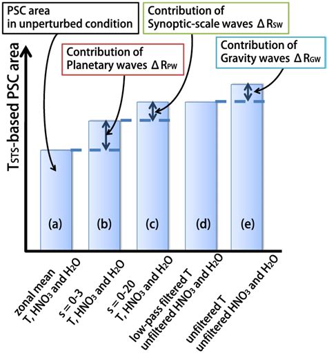 A Method To Estimate The Effects Of Planetary Waves Synoptic Scale