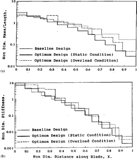 Mass And Stiffness Distributions For Different Loading Conditions A Download Scientific