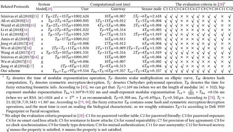 Table 3 From Efficient Multi Factor User Authentication Protocol With