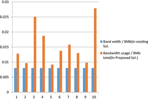 Graph Showing Bandwidth Availability In Both Solutions Download Scientific Diagram