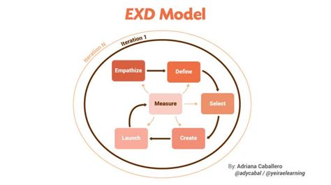 Exd Model An Instructional Design Model Elearning Industry