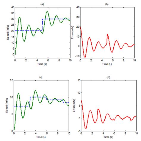 Speed Response Of Dc Servo Motor For Input Signal A Random Input