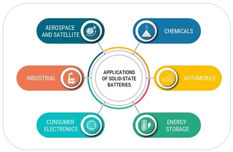 Solid State Batteries Market