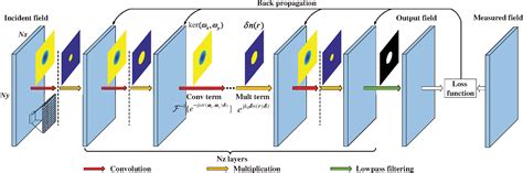 Gpu Based Deep Convolutional Neural Network For Tomographic Phase Microscopy With ℓ1 Fitting And