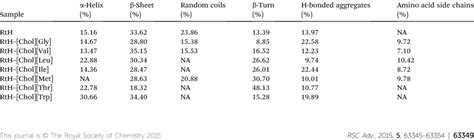 Estimation Of The Secondary Structural Elements Of Native Hemocyanin Download Scientific