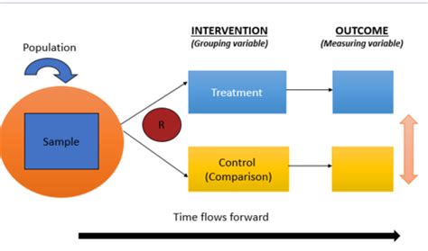 Lecture 4 Randomised Control Trial Flashcards Quizlet