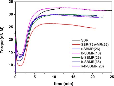 Vulcanization Curves Of The Elastomer Compounds At 150 °c Download
