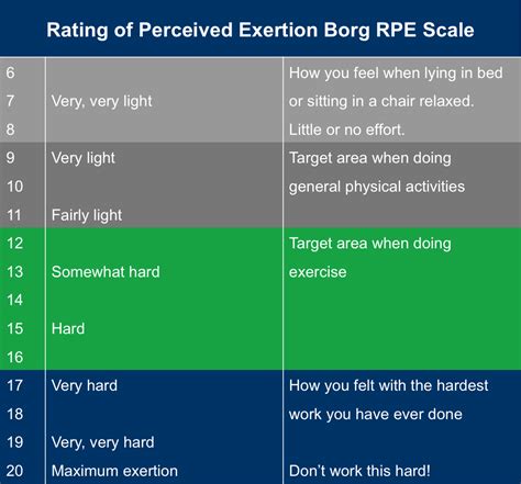 Modified Borg Perceived Exertion Scale
