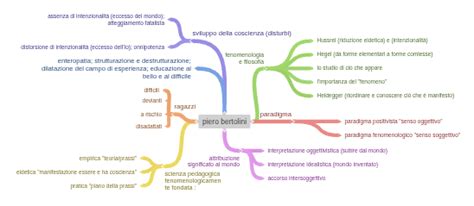 Piero Bertolini Coggle Diagram