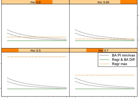 Interval Widths Four Methods Vs ρ And N When σ δ 0 Download