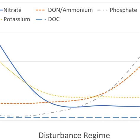 Conceptual Model Describing Alteration Of Nutrient And Organic Matter