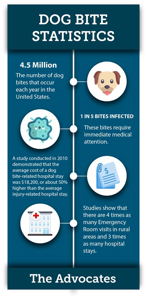 Understanding Dog Bite Statistics Monheit Law Guest Post