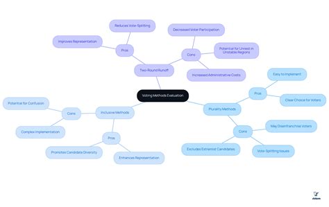 Understanding Plurality Vs Majority Voting Key Differences And Impacts Online Voting With Votem®
