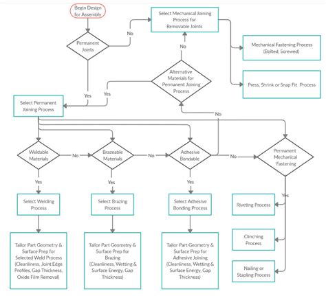 Design For Joining And Assembly Part 3 Globalspec
