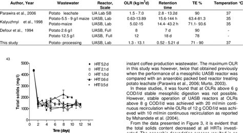 A Summary Of The Results Produced By Other Researchers Using Uasb