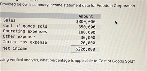 Solved Provided Below Is Summary Income Statement Data For