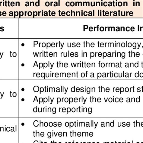 Pdf Assessment Of Program Learning Outcomes Using Performance Indicators