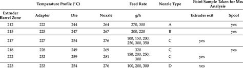 Experiments For Medical Grade Pla Download Scientific Diagram