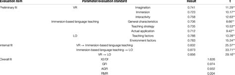 Overall Lisrel Model Analysis Result Download Scientific Diagram