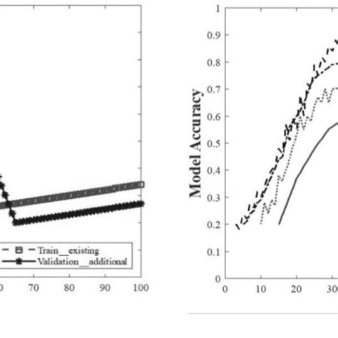 Simulation Graphs Of The Machinery Train And Test Outcome In Terms Of