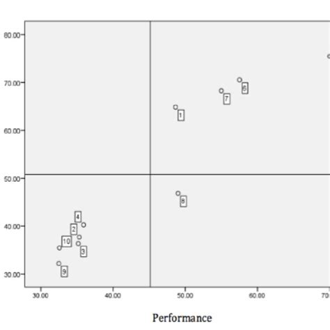 Cartesian Diagram Of Stakeholders Performance And Importance Note 1