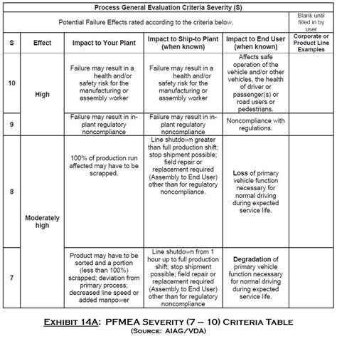 Fmea Vol Vii “aligned” Process Failure Modes And Effects Analysis