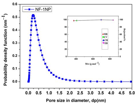 Separations Special Issue Advances In Separation Engineering