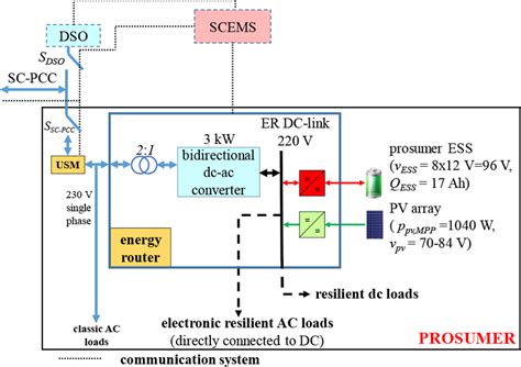 Er Architecture At The Prosumer Installation Download Scientific Diagram