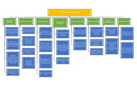 Mapa Conceptual Pdf Arancel Aduana