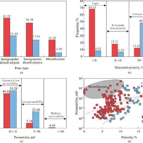 Histogram Of Pore Types A And Physical Property Distribution B And