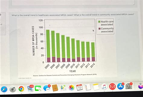 Solved What Is The Overall Trend In Healthcare Associated