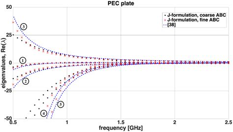 eigenvalues of first low order modes for the pec plate of dimensions