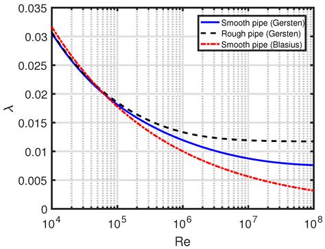 Friction Factor Turbulent Pipe Flow At Cecil Messer Blog