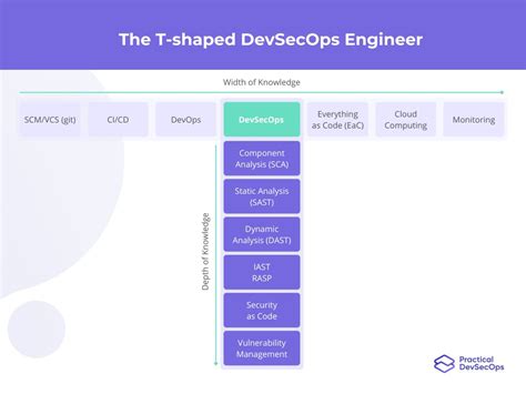 the demand for devsecops skills is growing in today s digital economy