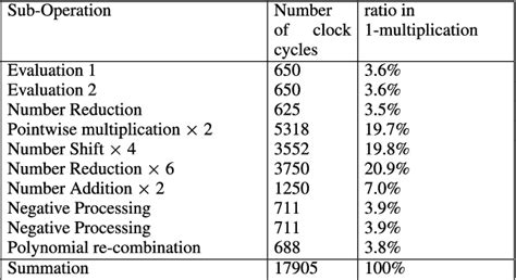 Table 11 From A Survey Of Polynomial Multiplication With Rsa Ecc Coprocessors And