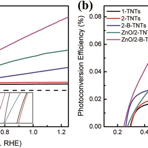 A Linear Sweep Voltammograms Collected With A Scan Rate Of 5 Mv S⁻¹