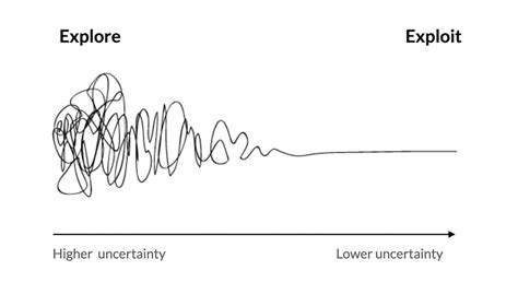 Navigating The Exploration Vs Exploitation Tradeoff Striking The