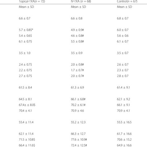 Normal Values Of Rotem Parameters Download Table