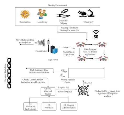 Blockchain Based Intelligent Surveillance Healthcare Environment