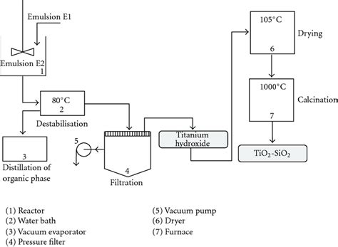 Preparation Of Tio 2 Sio 2 Composite Material Download Scientific Diagram