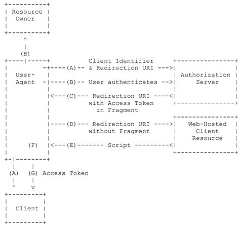 Oauth 20协议中为什么要引入授权码 驰 博客园 Oauth 20协议中为什么要引入授权码 驰 博客园