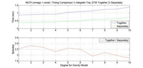 timing comparison of trajectory and state transition matrix download
