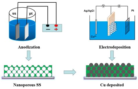 Fabrication Of A Flower Like Copper Oxide Film Coated Nanoporous Stainless Steel Using