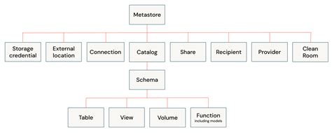 Unity Catalog Berechtigungen Und Sicherungsfähige Objekte Azure Databricks Microsoft Learn