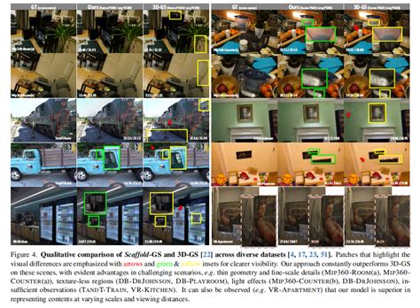 【论文解读cvpr2024】scaffold gs structured 3d gaussians for view adaptive